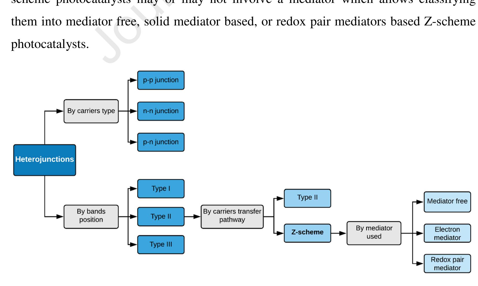 Heterojunction classifications and its subdivisions. of