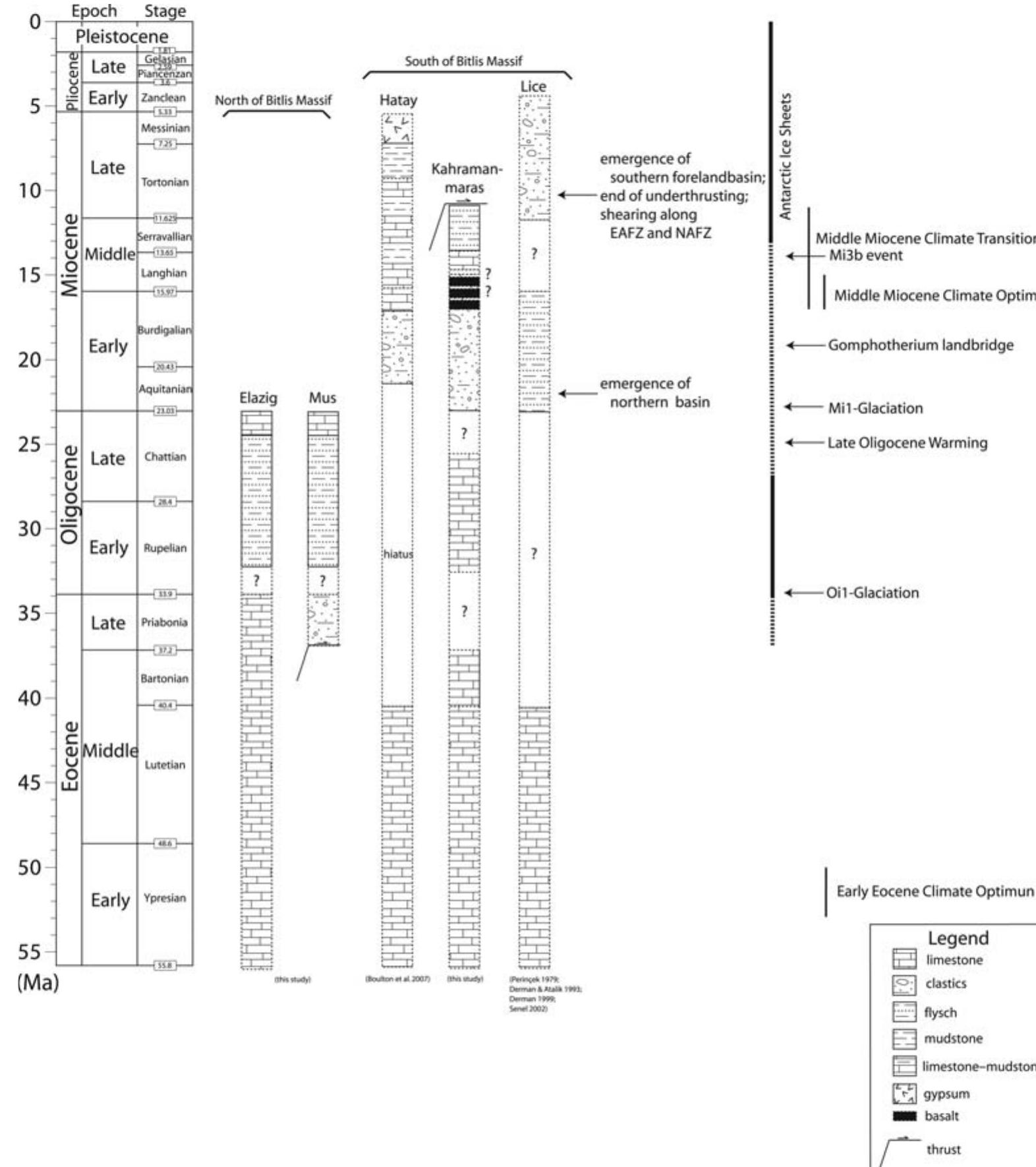 Chronology of paleogene—neogene foreland basin development