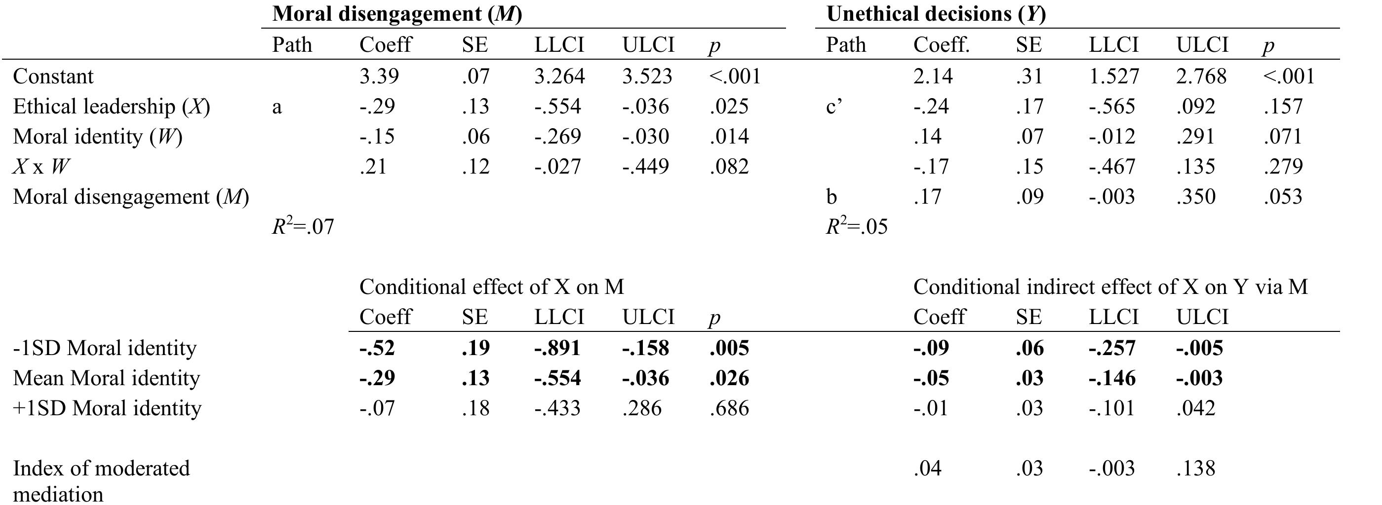 Study 2: regression coefficients and conditional indirect