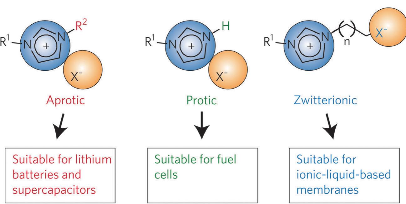 Basic types of ionic liquids: aprotic, protic and