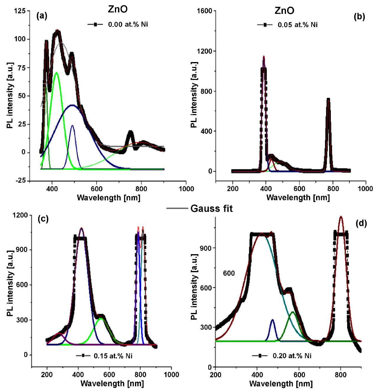 Pl spectra of pure zno (a) and ni-doped zn,_.ni,o