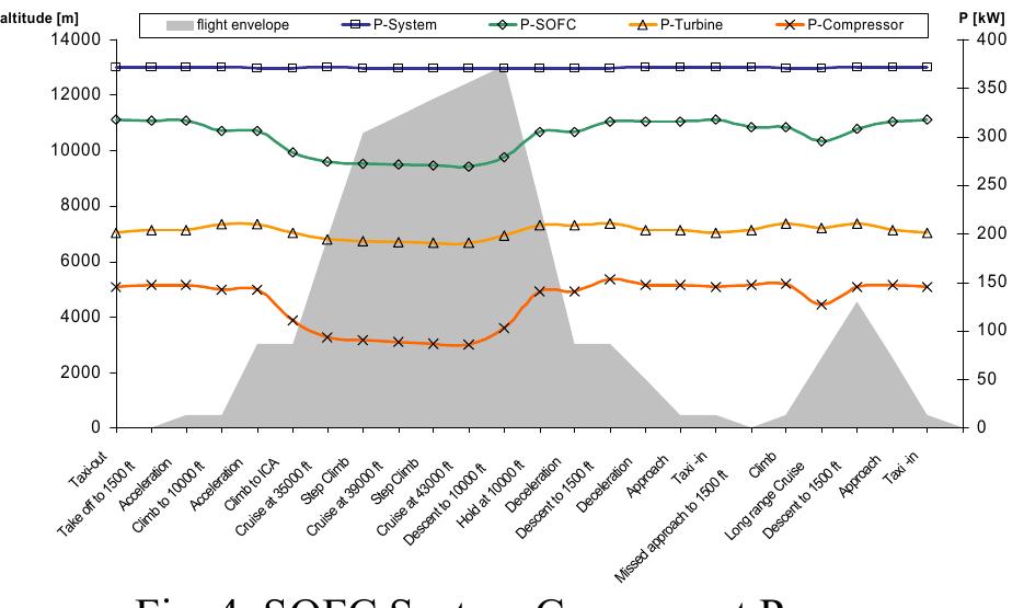 Figure 7 - Fuel Cell Apu’s in Commercial Aircraft – an