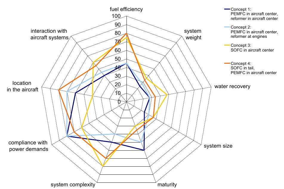 Direct score of evaluation criteria