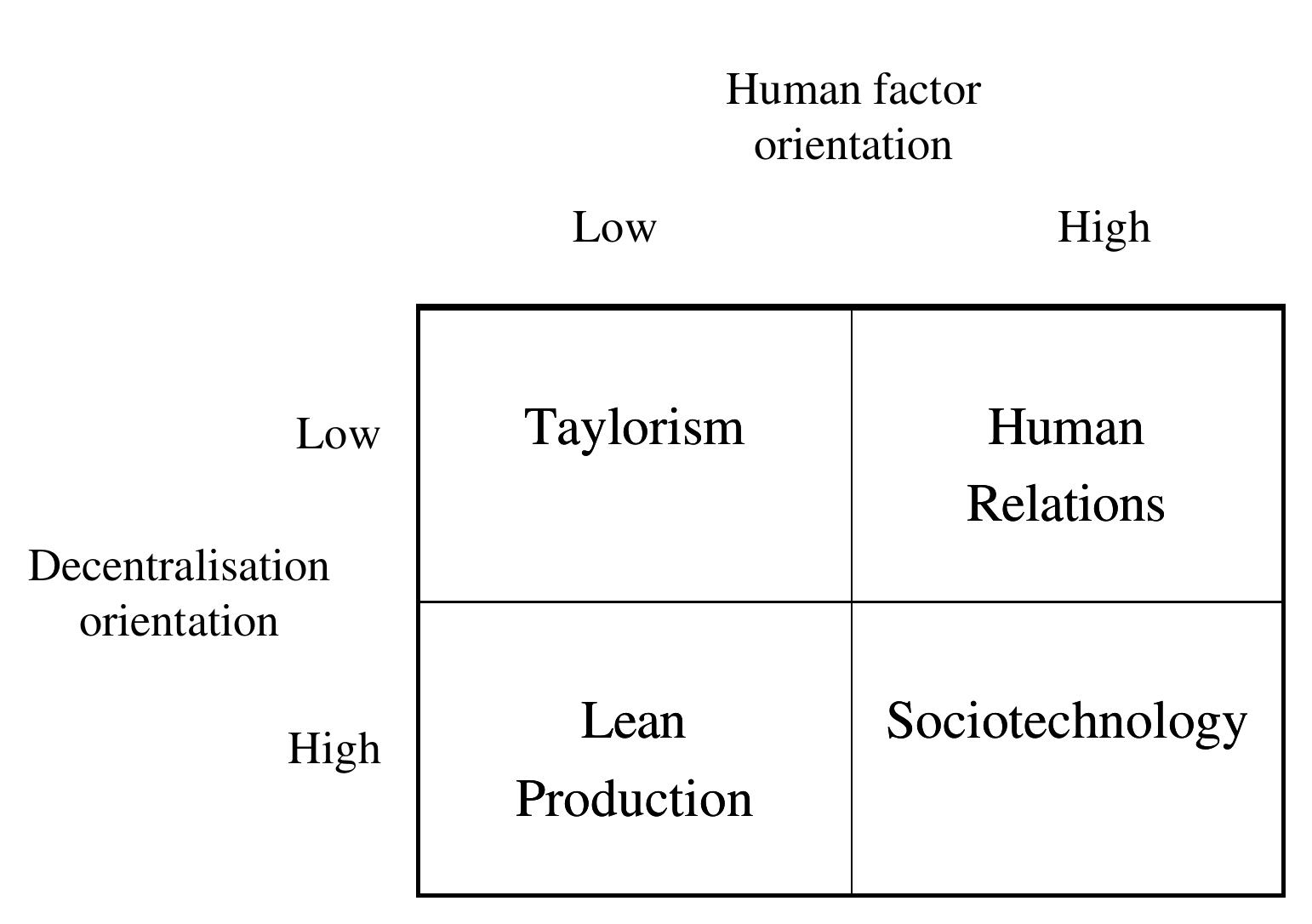 ‘decentralisation — human factor orientation’ model the