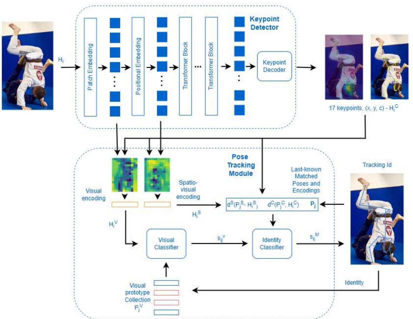 Detailed overview of the proposed person pose tracking