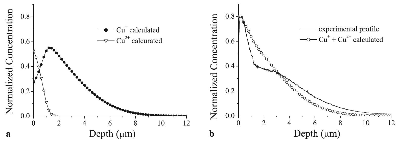 To study the role of the different parameters in the migra-