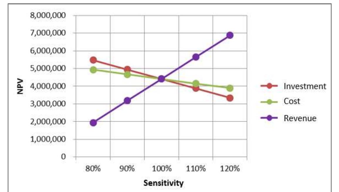 Based on the graph of sensitivity to npv shown in figure 3,
