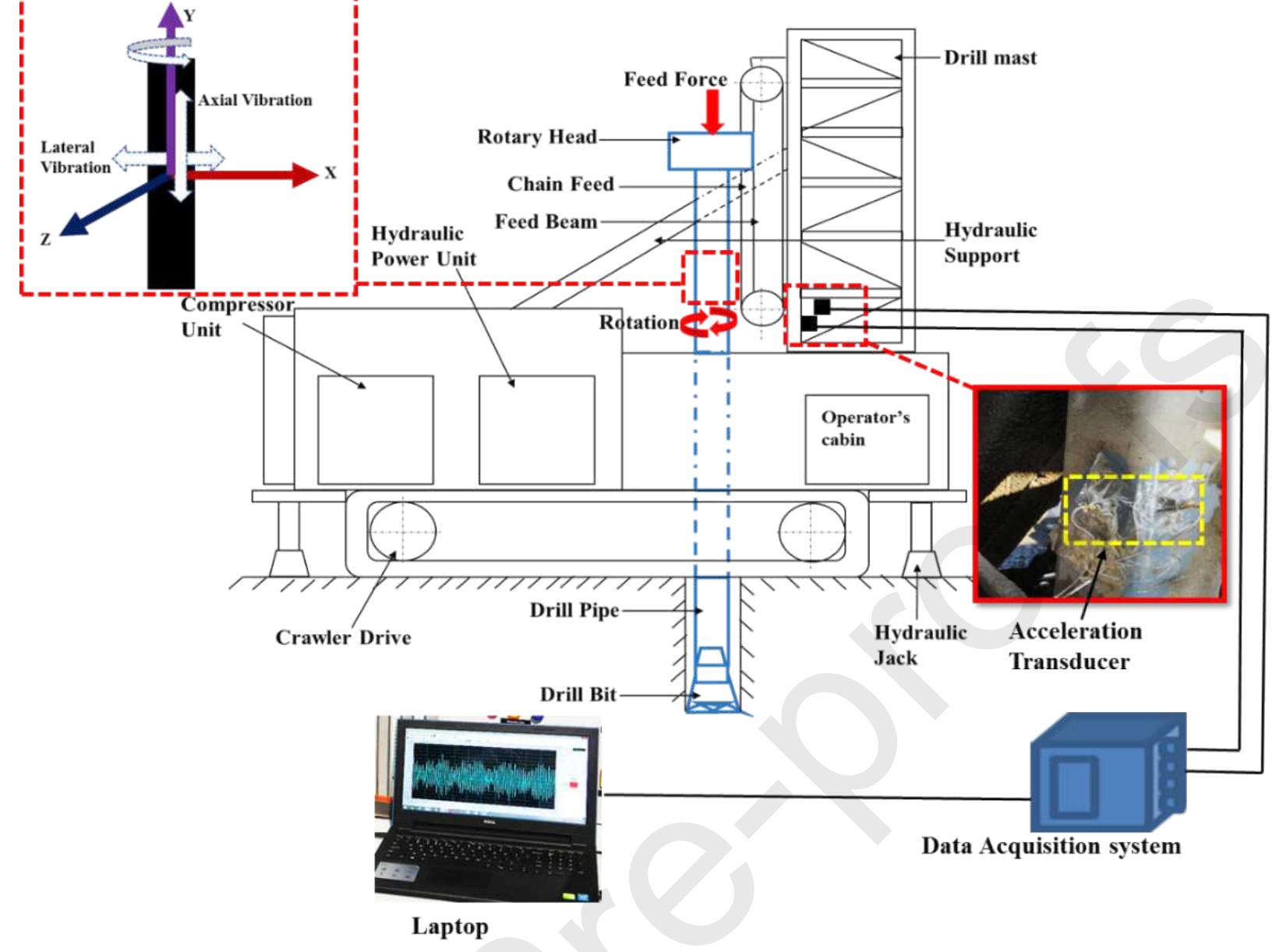 Schematic representation of vibration measurement on drill