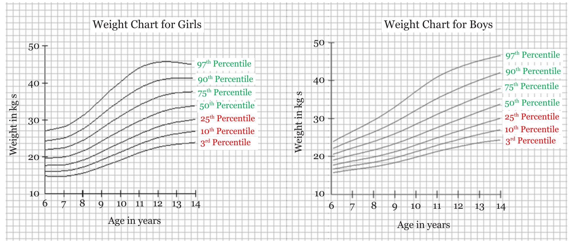 Reference weight curve chart for girls and boys with
