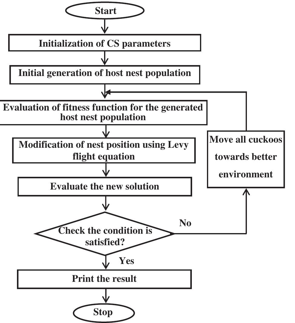 Flow chart of cuckoos optimization algorithm.