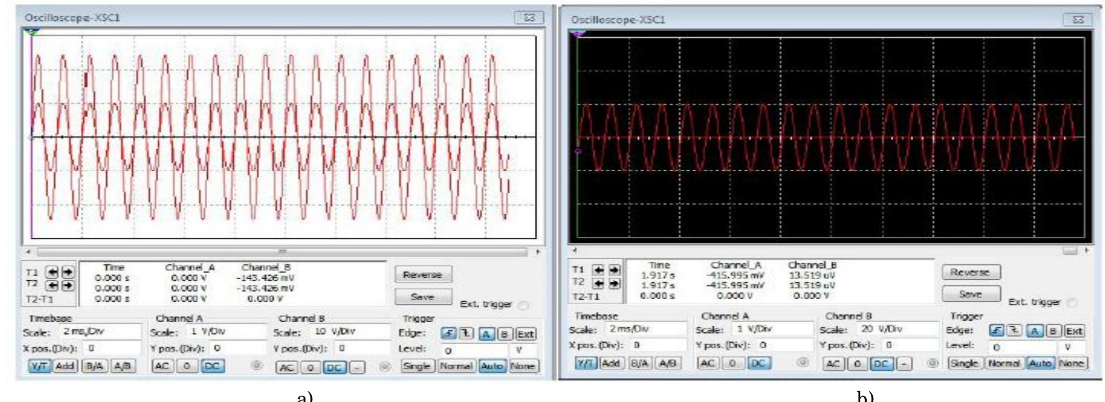 The Input And Output Waveforms Of The Amplifier Model When
