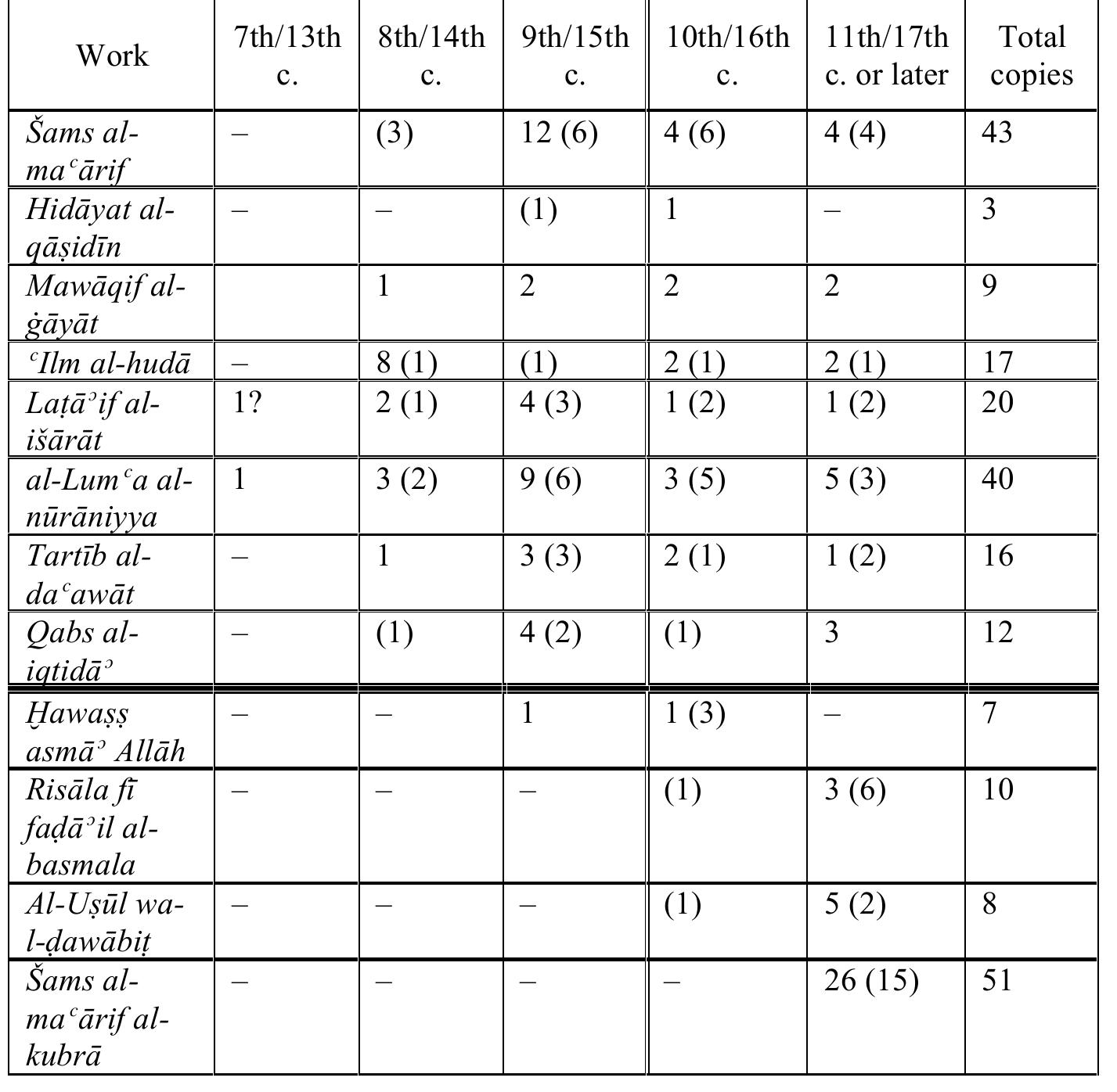 Table 3 - from Forbidden Knowledge? Notes on the Production,