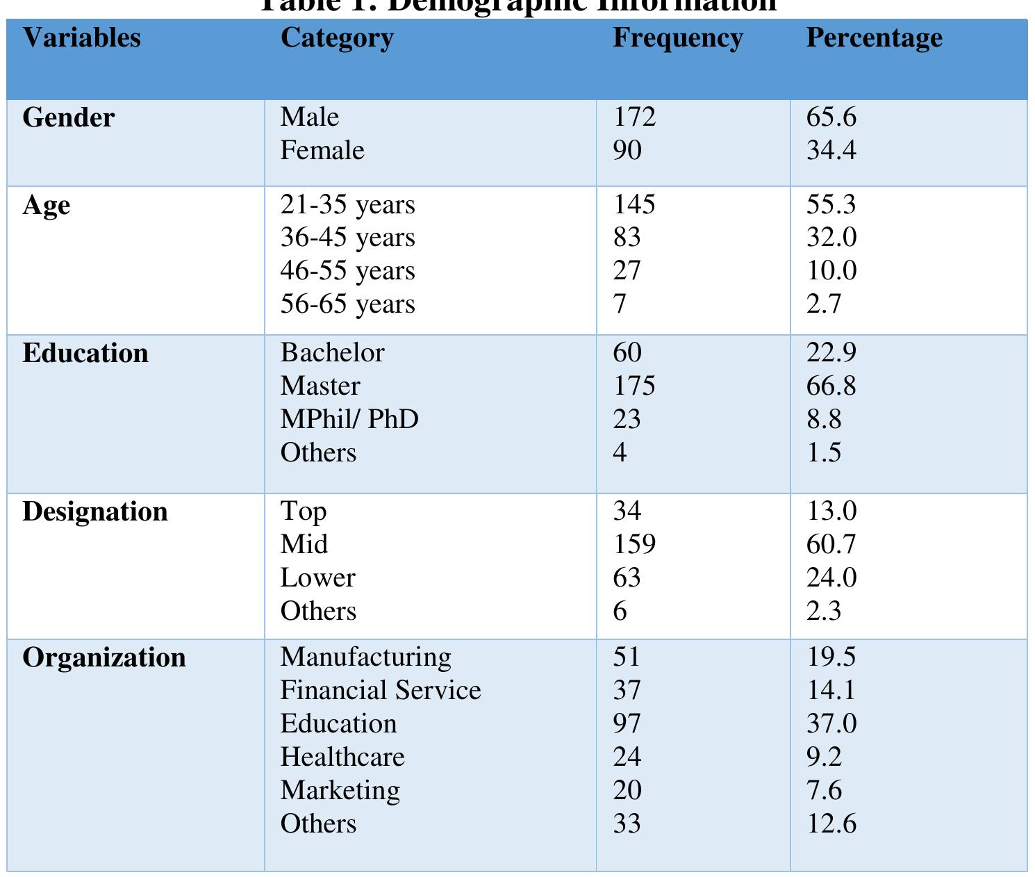4.2 demographic information:
