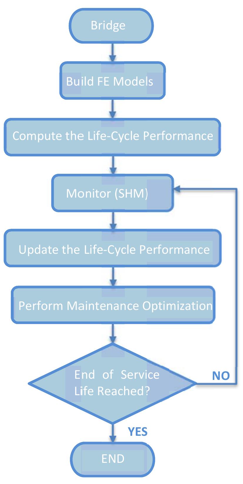 3 flowchart of framework for bridge management