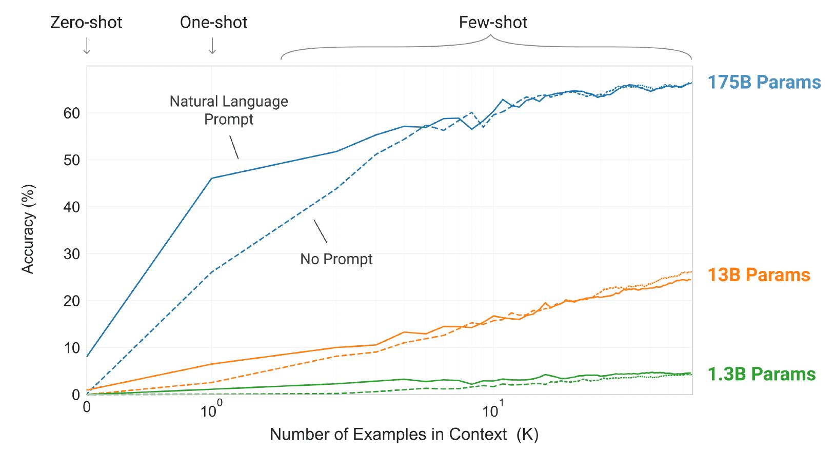 2: larger models make increasingly efficient use of