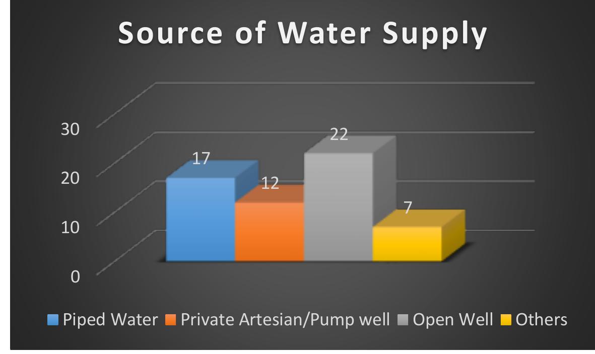 The findings revealed that most of the boarding houses used