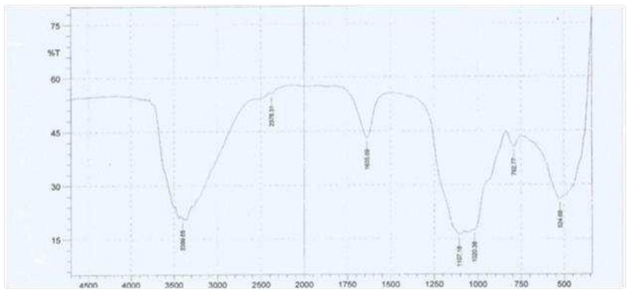 Ftir spectra of ogbunike kaolinite