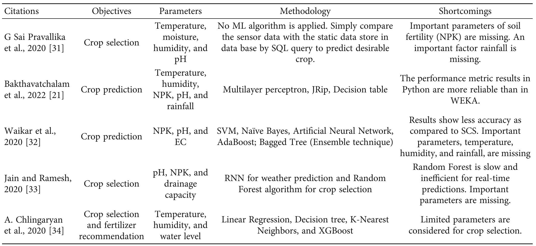 A brief comparison of scs with contemporary works. the help