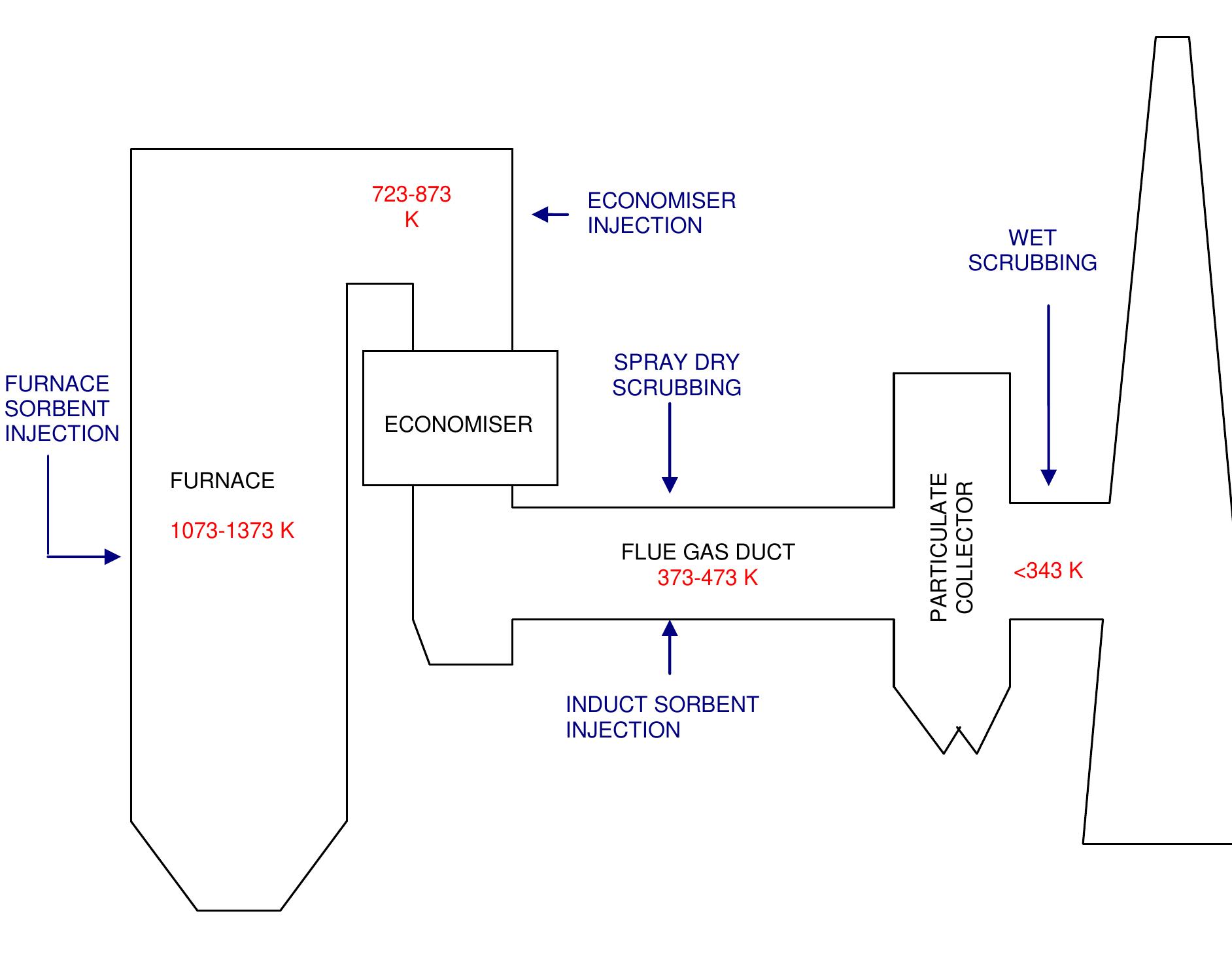 Flue gas. in a slurry form, which is injected into a