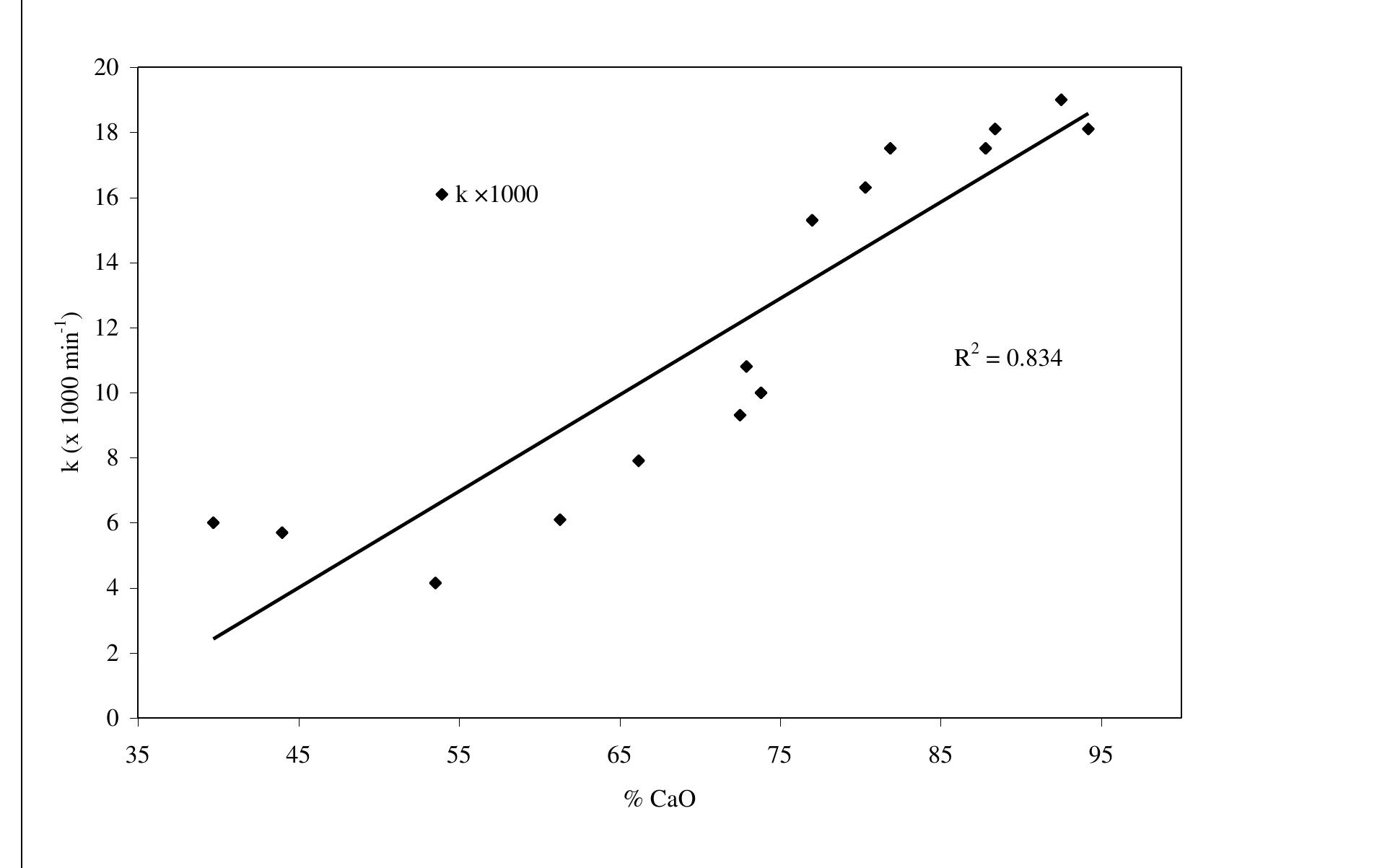 16: variation of the reaction rate constant, k, with the