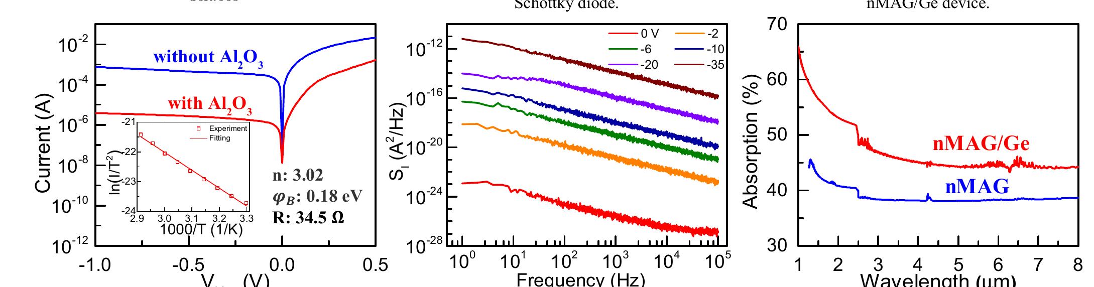 The ftir absorption spectra of ge substrate, nnmag and