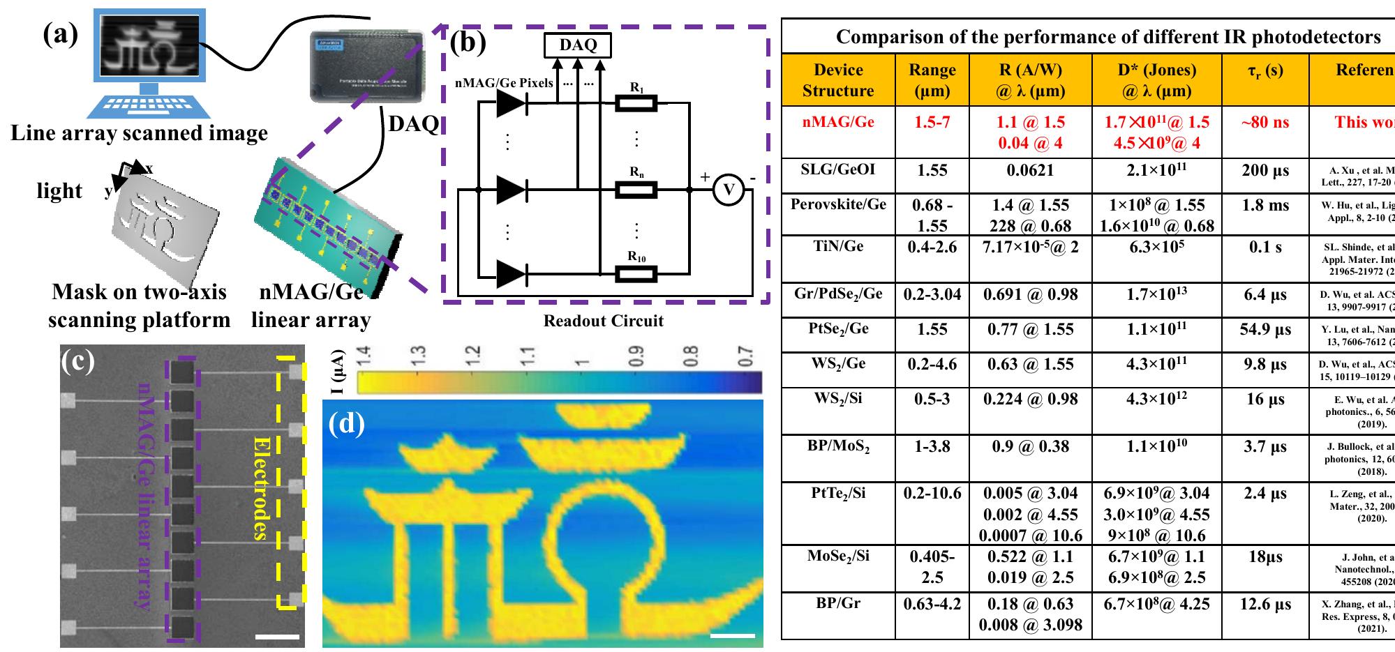 (a) the setup schematic of the linear array imaging method.