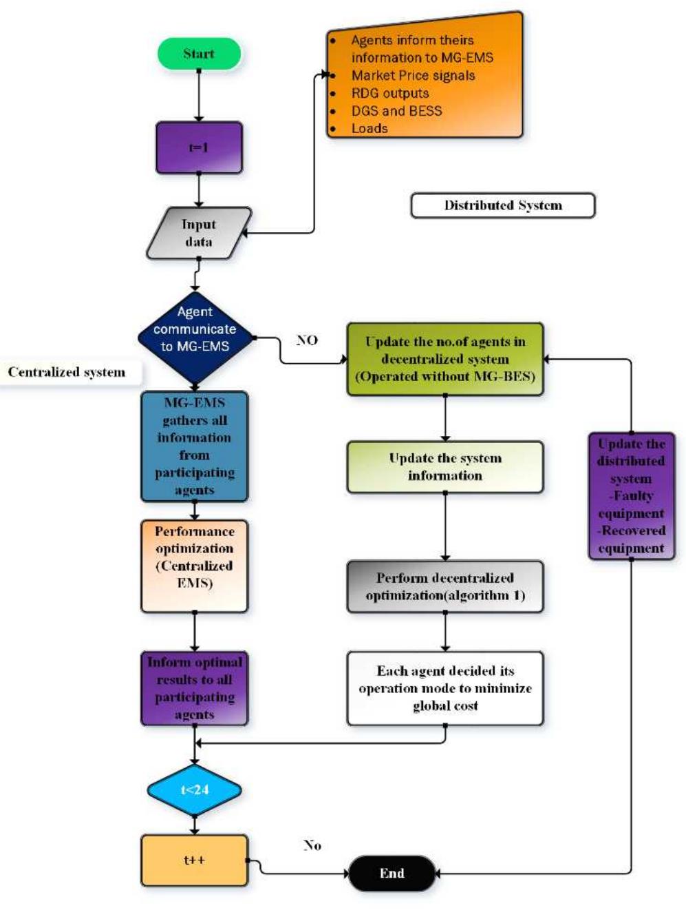 Multi agent system (mas) flow chart.