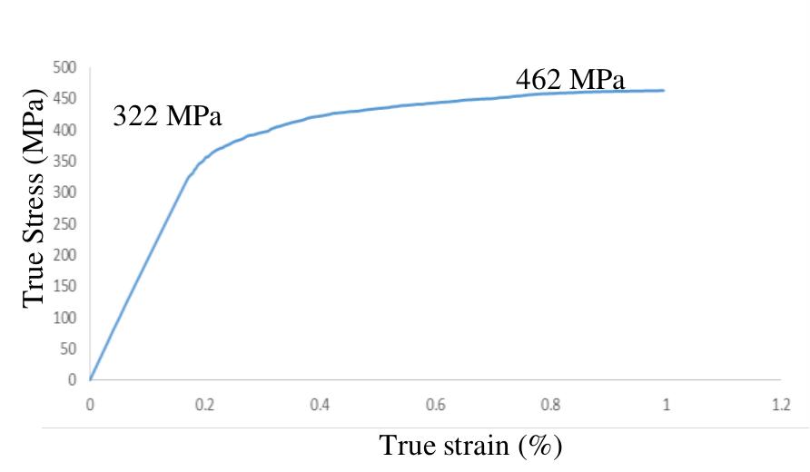 Figure 7 - from Stress Analysis of Automobile Steering