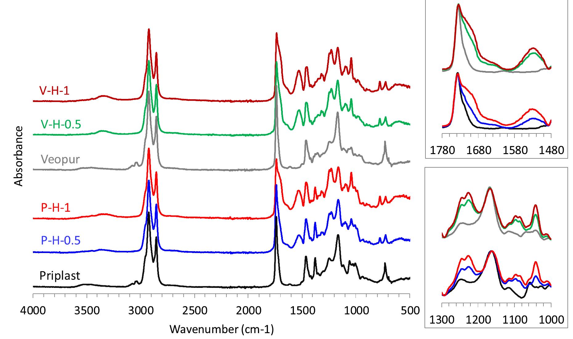 Ftir spectra of pu coatings based on the both polyols and