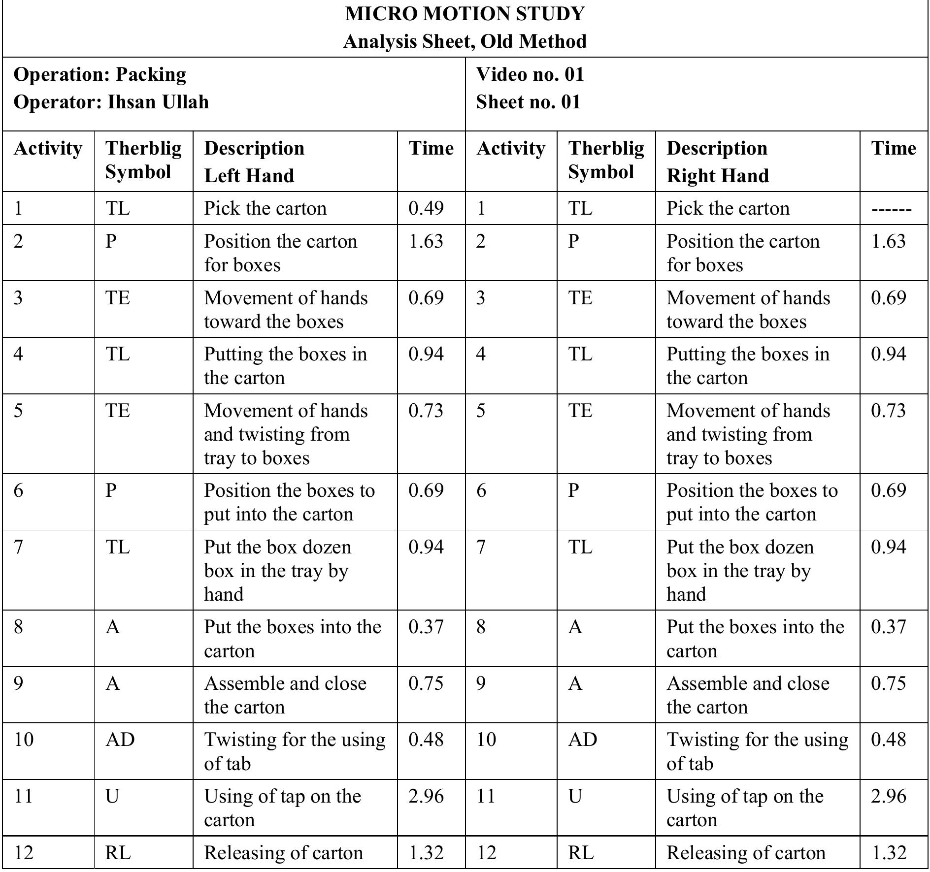 The set-in table 2 consists of different therblig symbols,