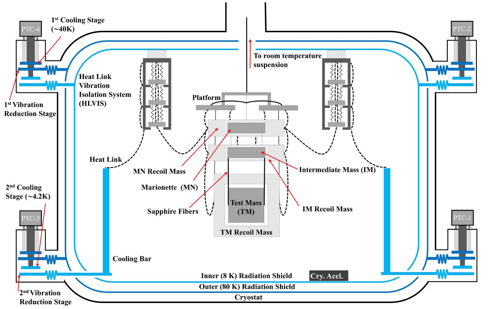 Figure 1 - from A laser interferometer accelerometer for