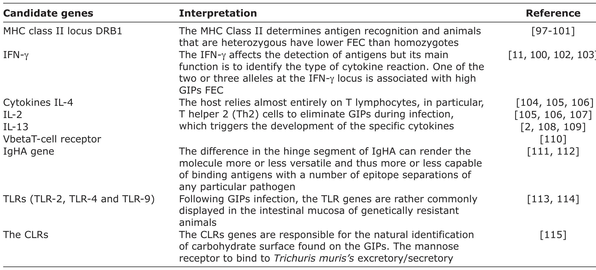 Gips=gastrointestinal parasites, mhc=major