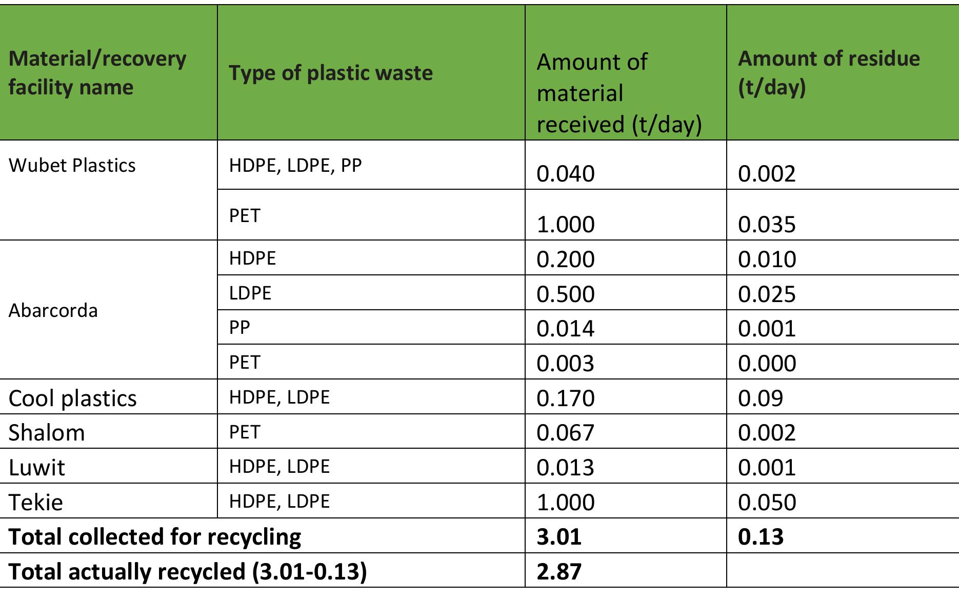 The types, amounts and players in plastic recycling the
