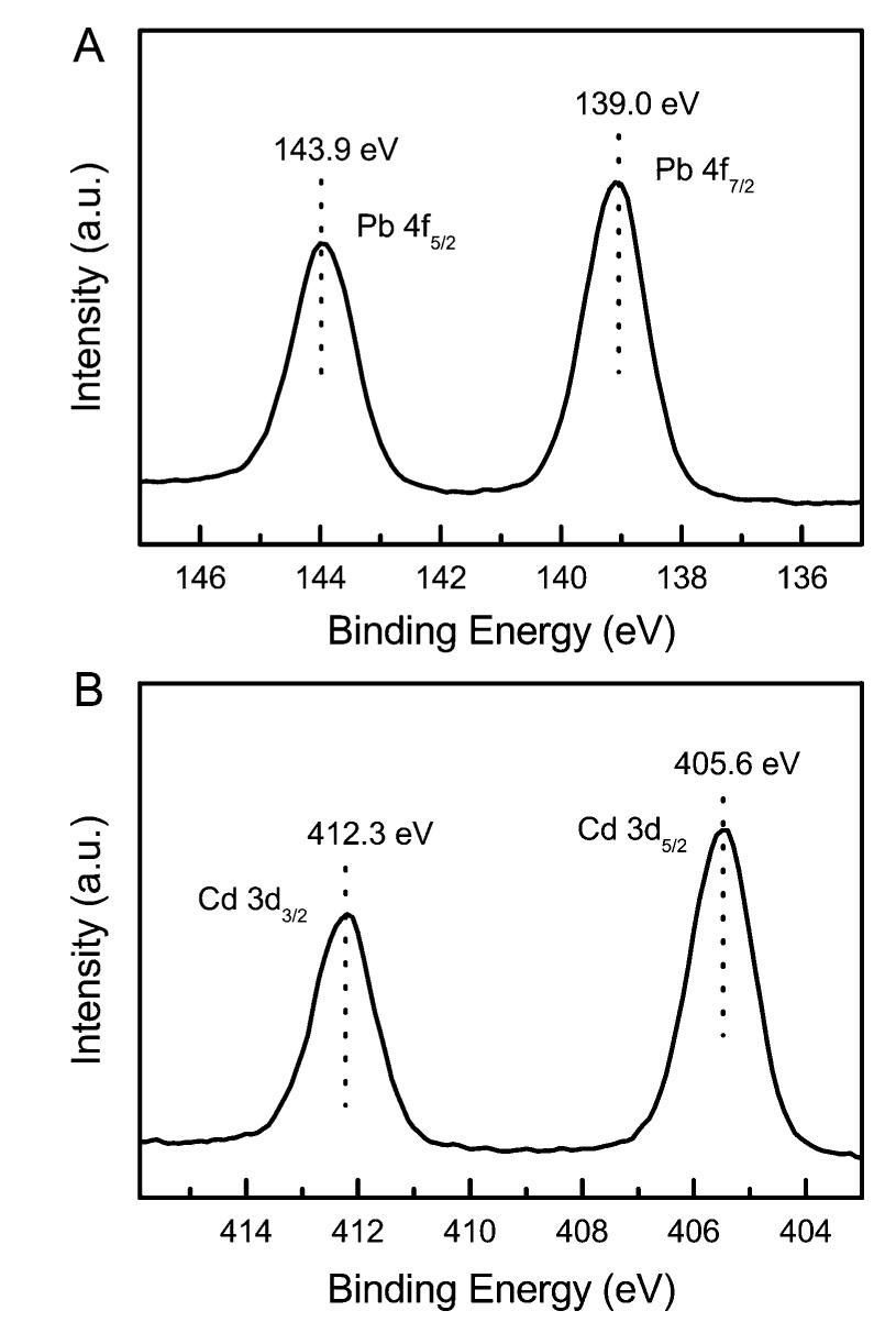 Xps spectra of (a) pb 4f and (b) cd 3d after their