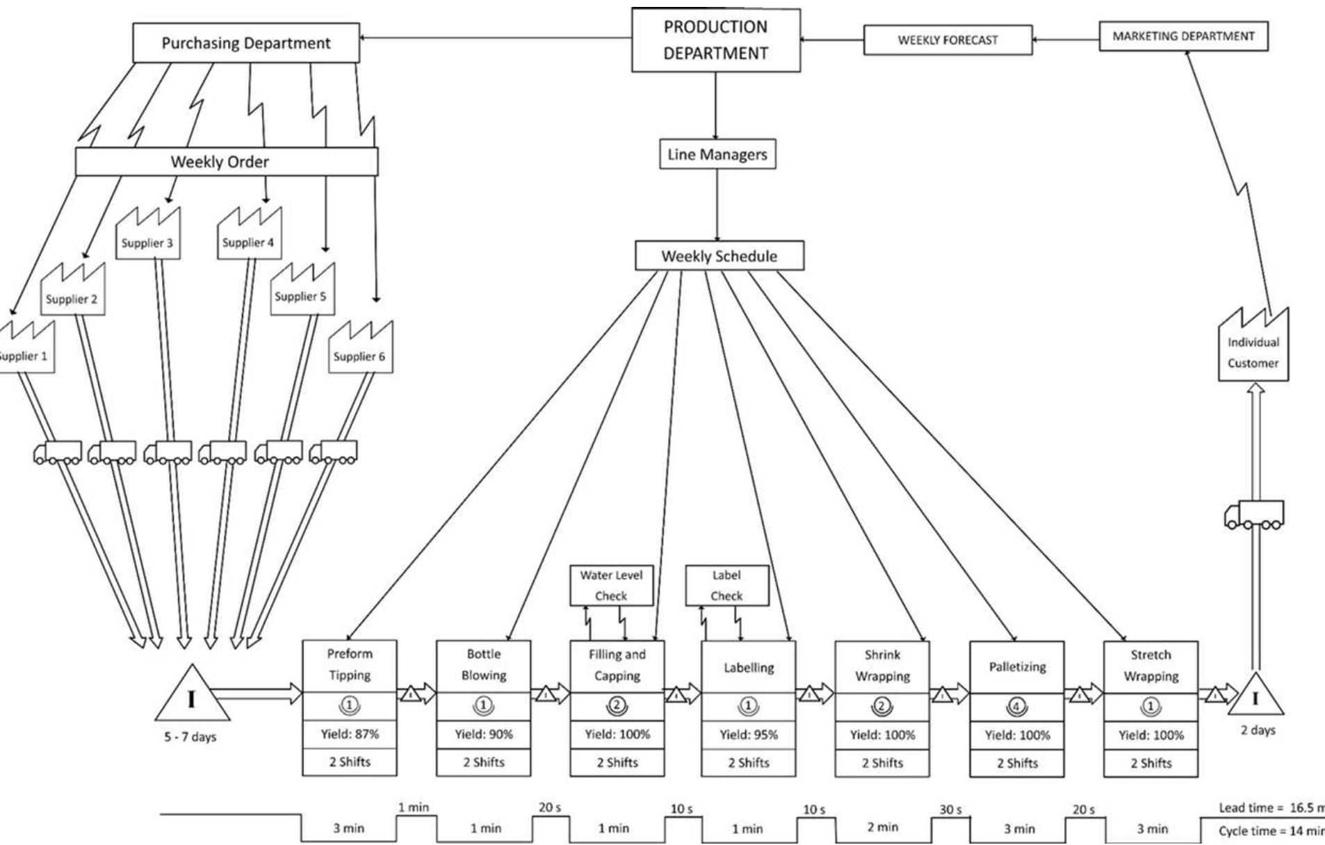 Future value stream map of production processes