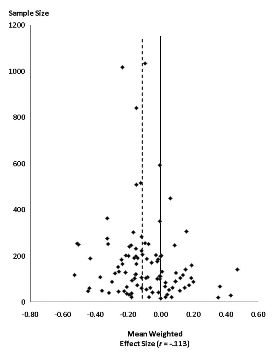 Funnel plot of effect sizes: pearson correlations between