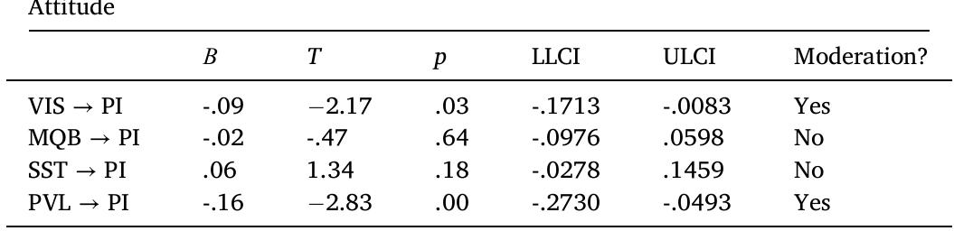Results of moderation analysis.