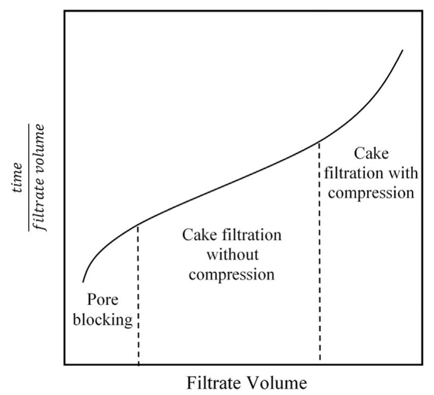 Typical filtration curve for operation under constant