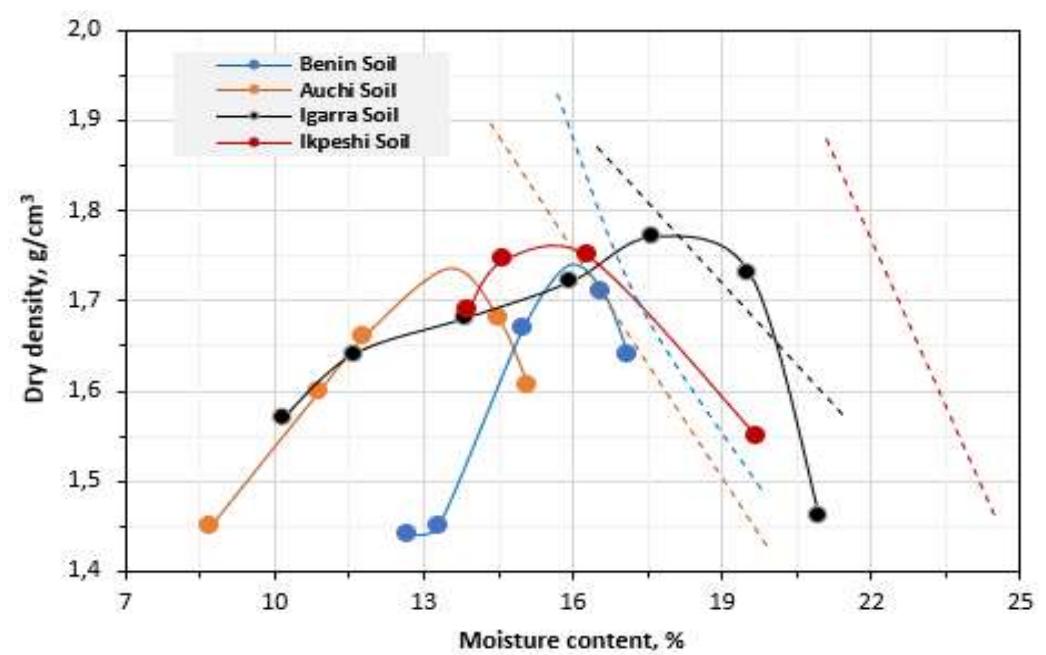 Compaction curves of soils indicating zero air void lines
