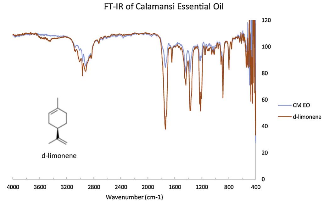 Ir spectra of cm eo. the peaks obtained with cm eo closely
