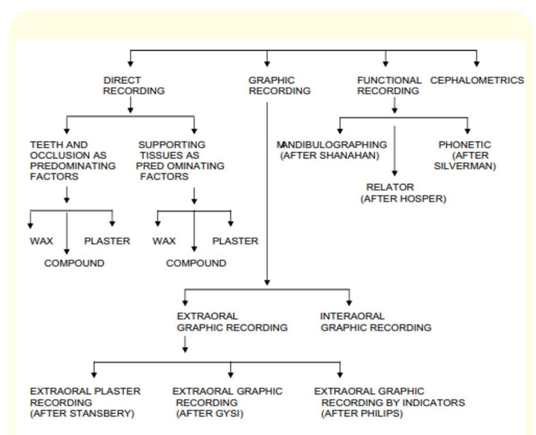 Methods Of Recording Centric Relation Chart 1 Methods Of
