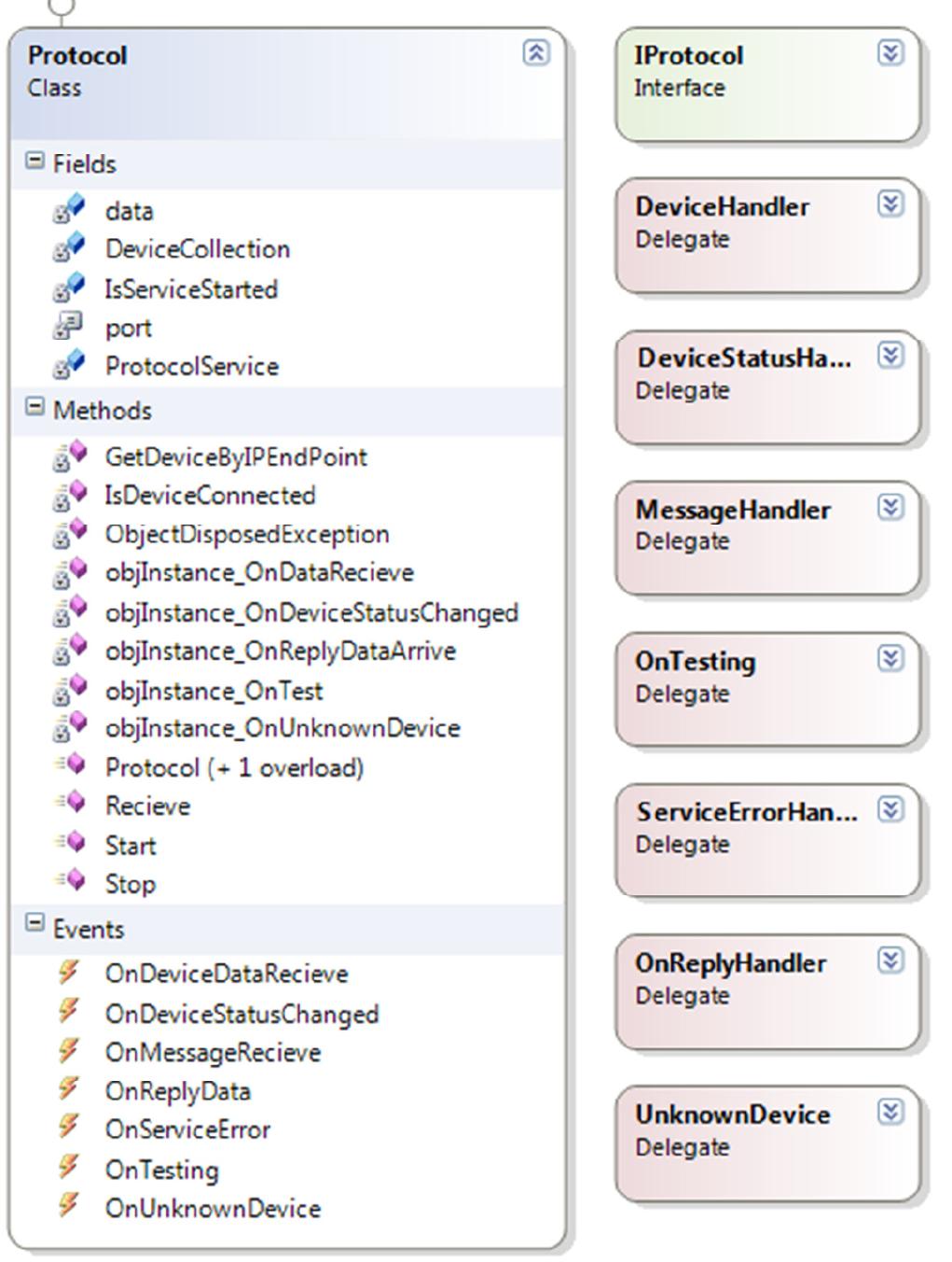 Protocol services diagram protocol class diagram consists of