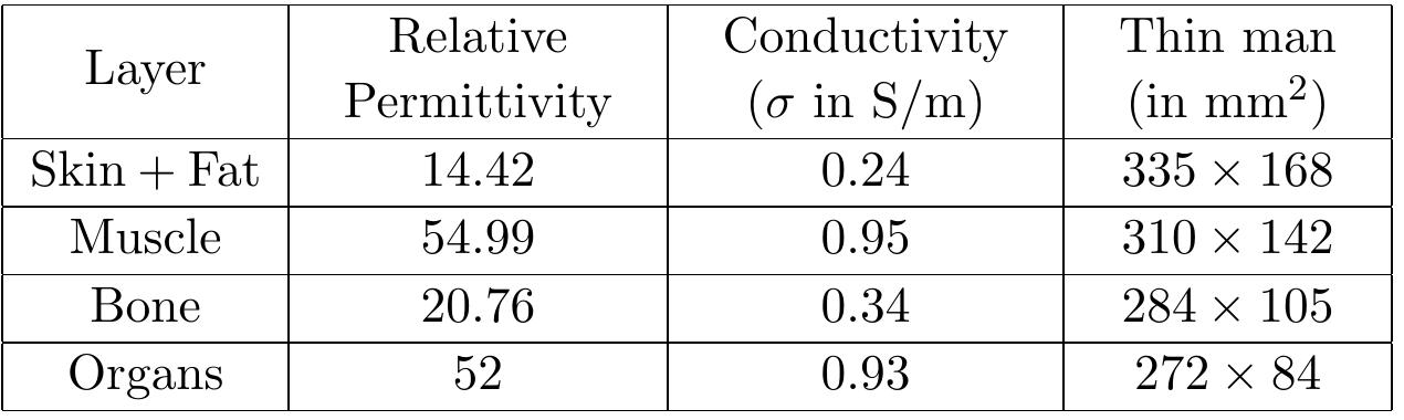 Table 1 - Inductively Coupled Loop Antenna Design for Uhf