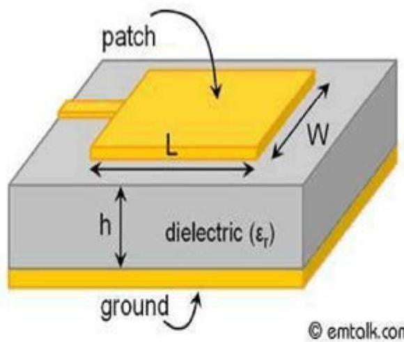 The basic design of rectangular microstrip patch antenna is