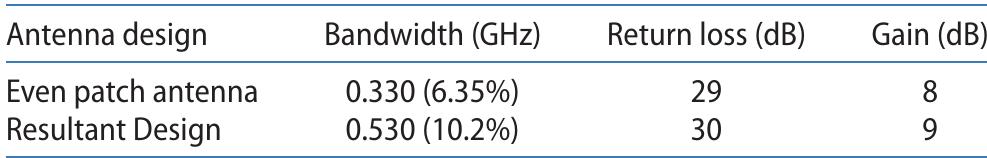 Table 3 - A Design of Bandwidth-Enhanced Conformal Antenna