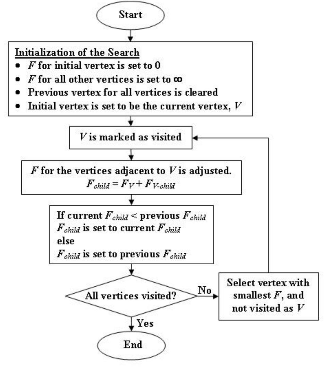 A.1: flow chart of dijkstra’s method through a priori
