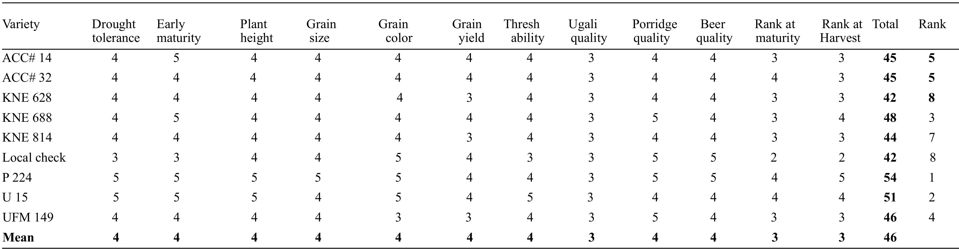 Fable 3: criteria score of eight (8) test varieties and a