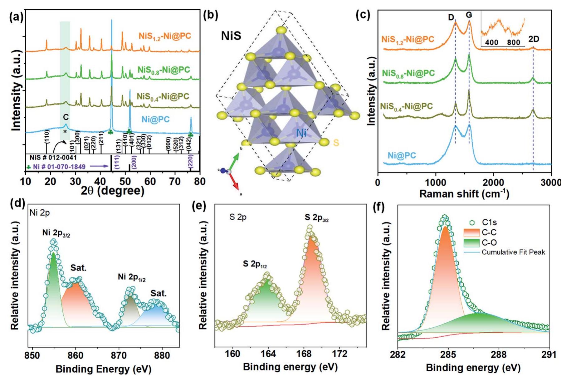 (a) xrd spectra of ni@c and nis—ni@c nanocomposite