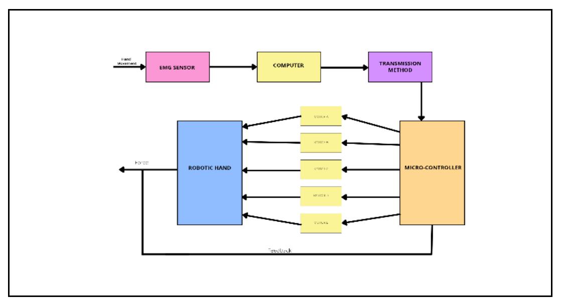 The following block diagram of the proposed system, which