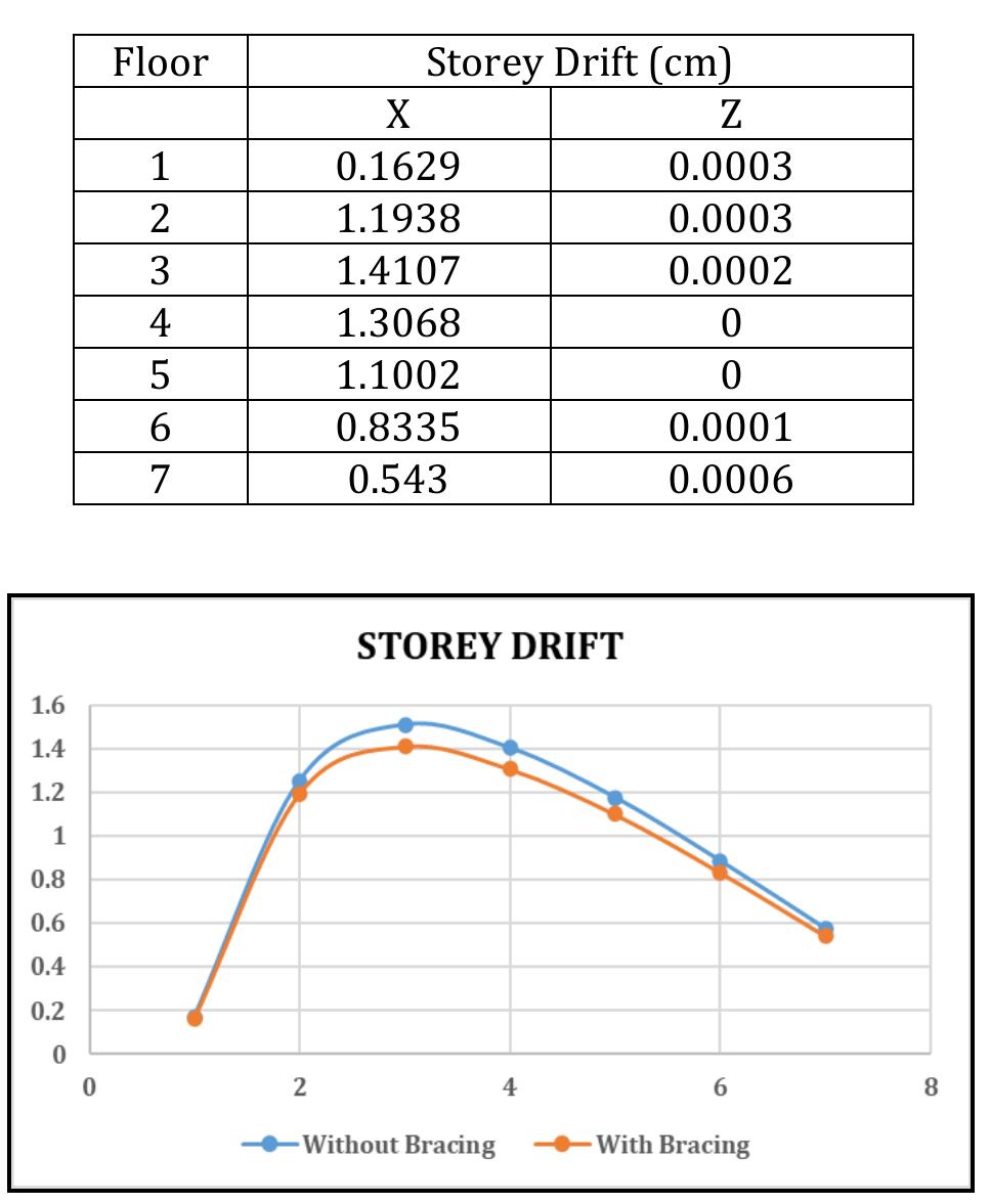 -8: storey drift with corner bracings fig -9: storey drift